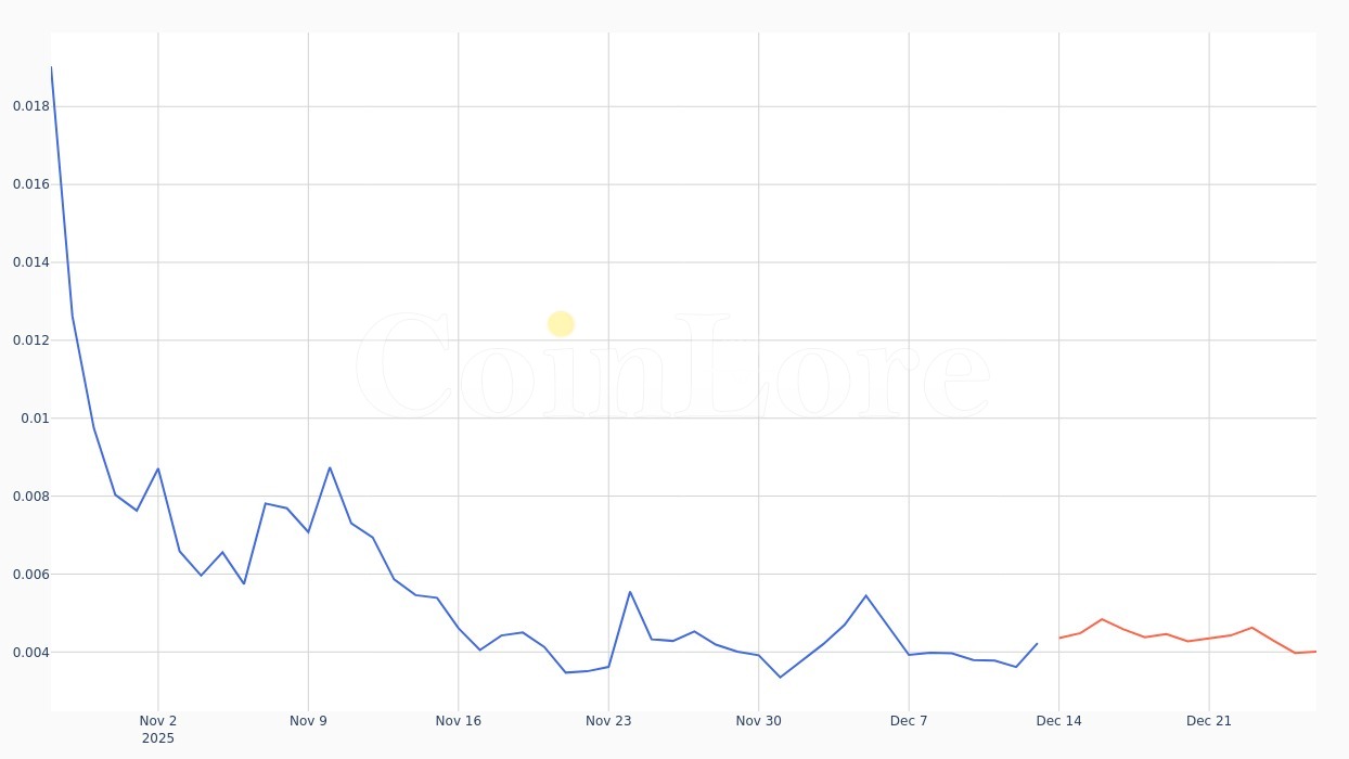 Chill House short-term price prediction