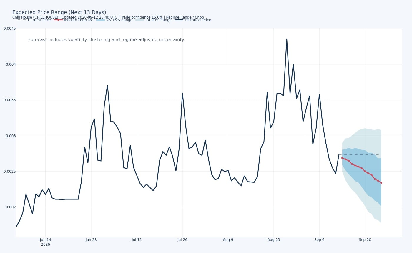 Chill House price forecast next 13 days with confidence range and prediction bands