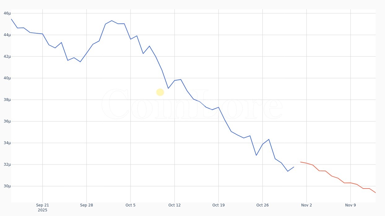 Chimpzee short-term price prediction