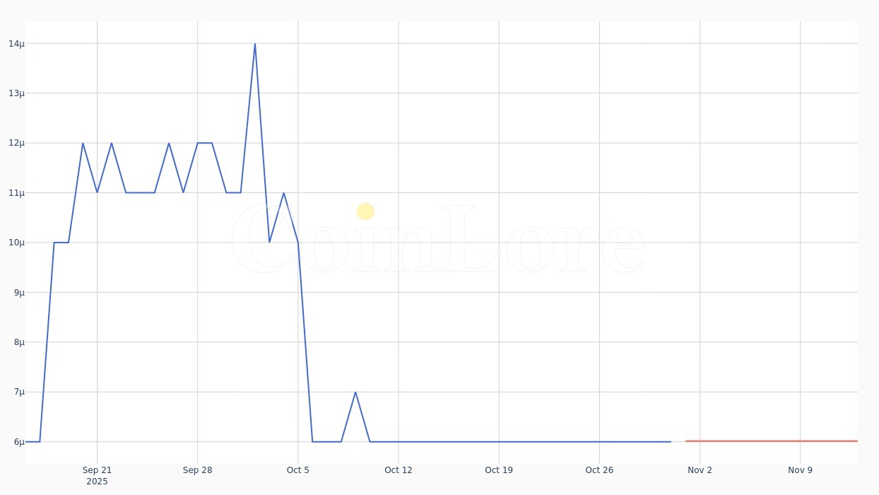 Chippy short-term price prediction
