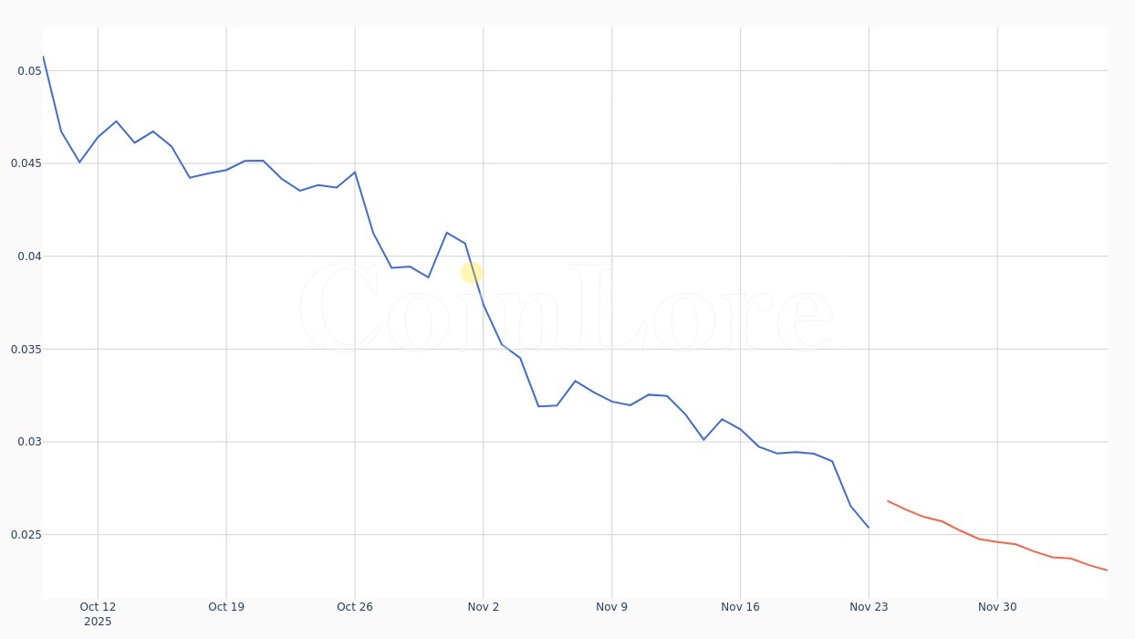 Chirp short-term price prediction
