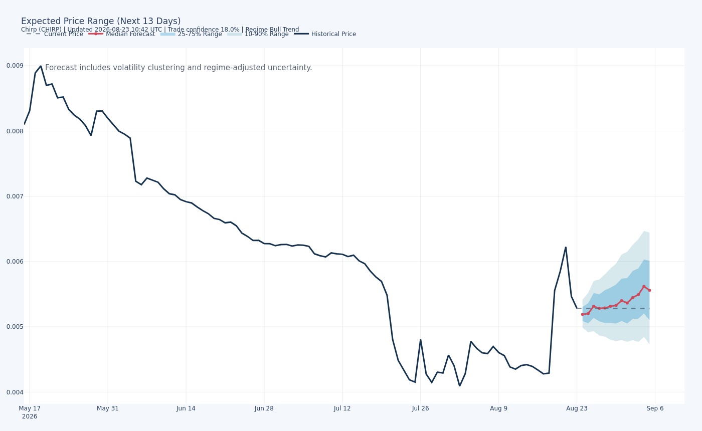 Chirp price forecast next 13 days with confidence range and prediction bands