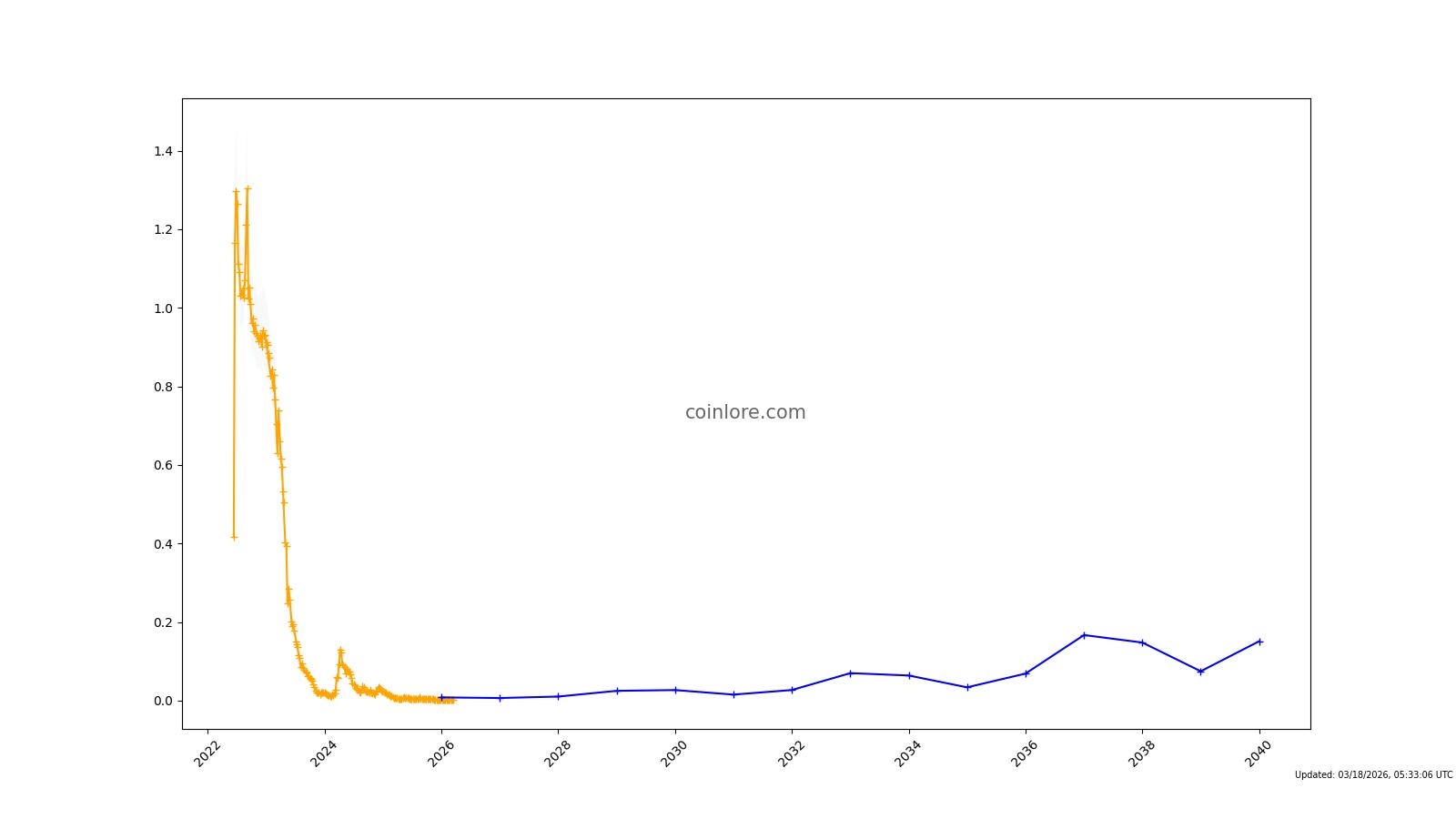 Predicción del precio de Choise a largo plazo