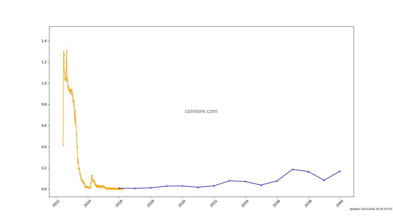 Choise долгосрочные прогноз курса