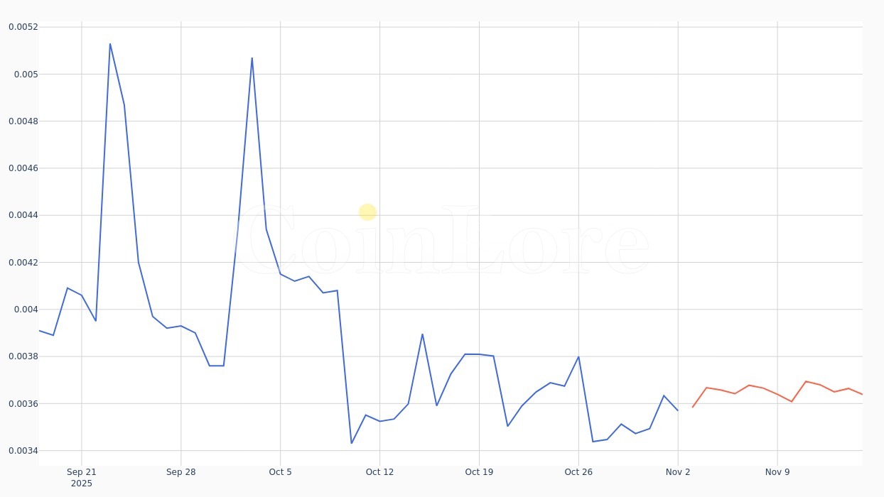 Predicción del precio a corto plazo de Choise