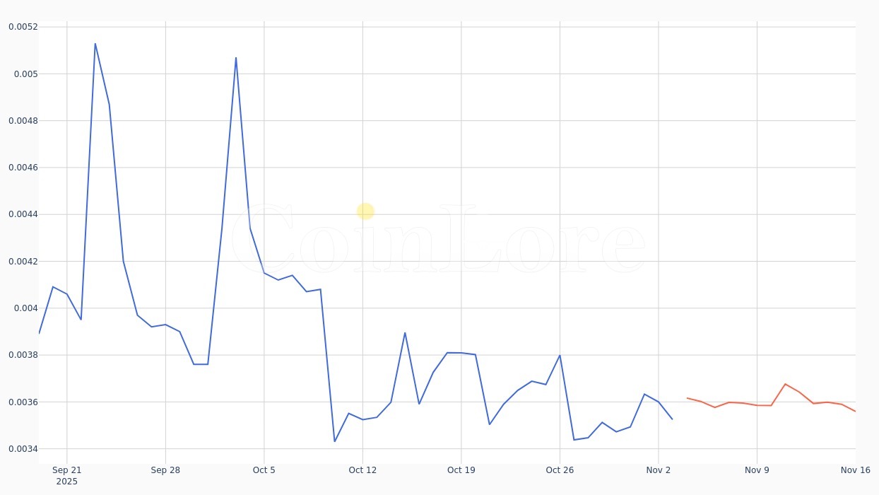 Choise kurzfristige Kurs prognose