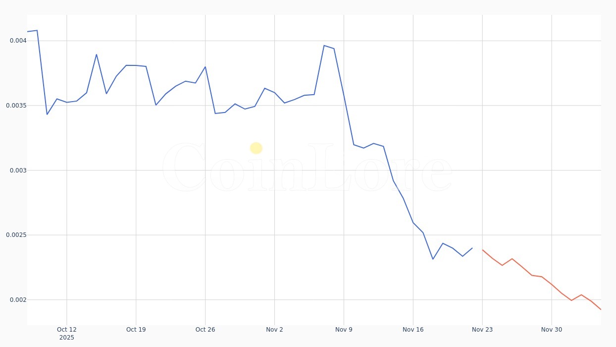 Choise short-term price prediction