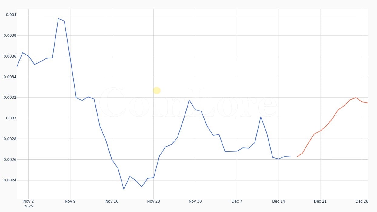 Predicción del precio a corto plazo de Choise