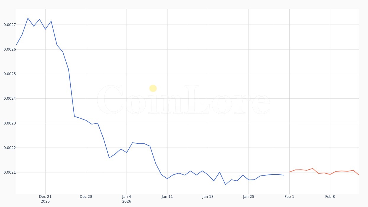 Predicción del precio a corto plazo de Choise