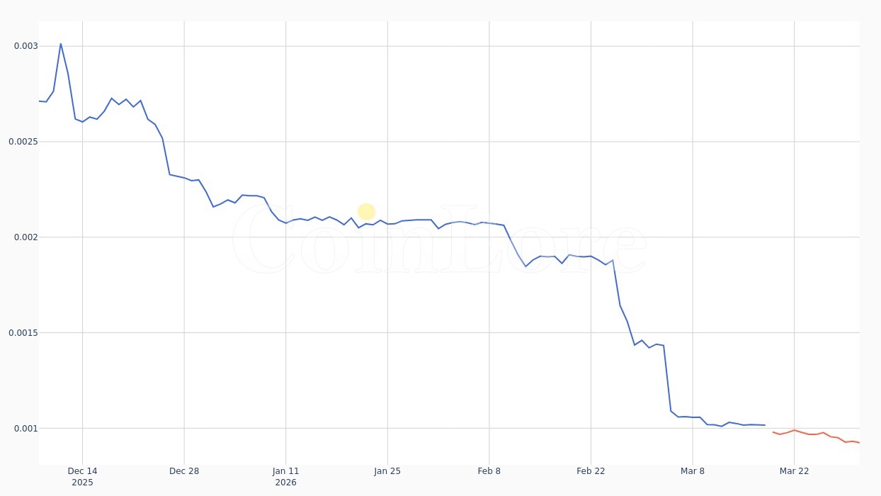 Choise kısa vadeli fiyat tahmini