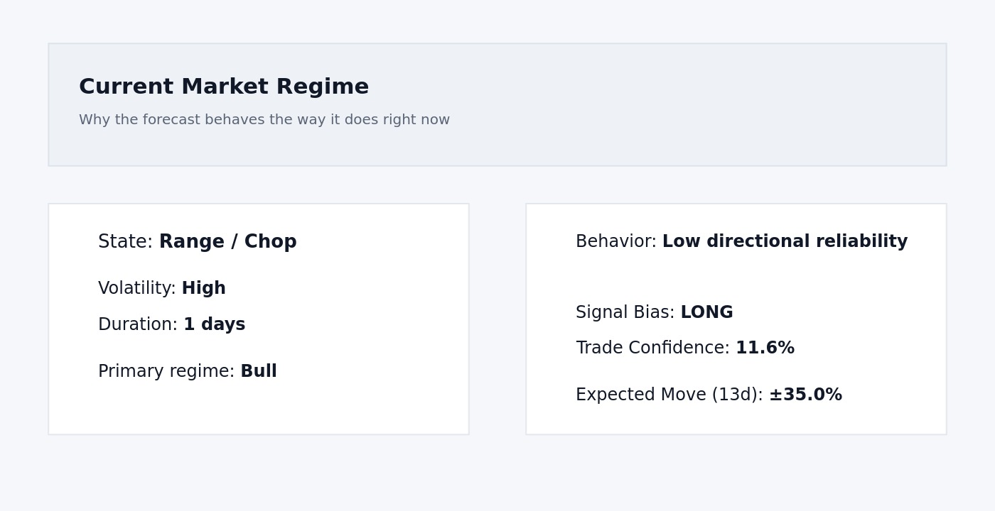 Choise market regime analysis showing volatility trend and directional reliability