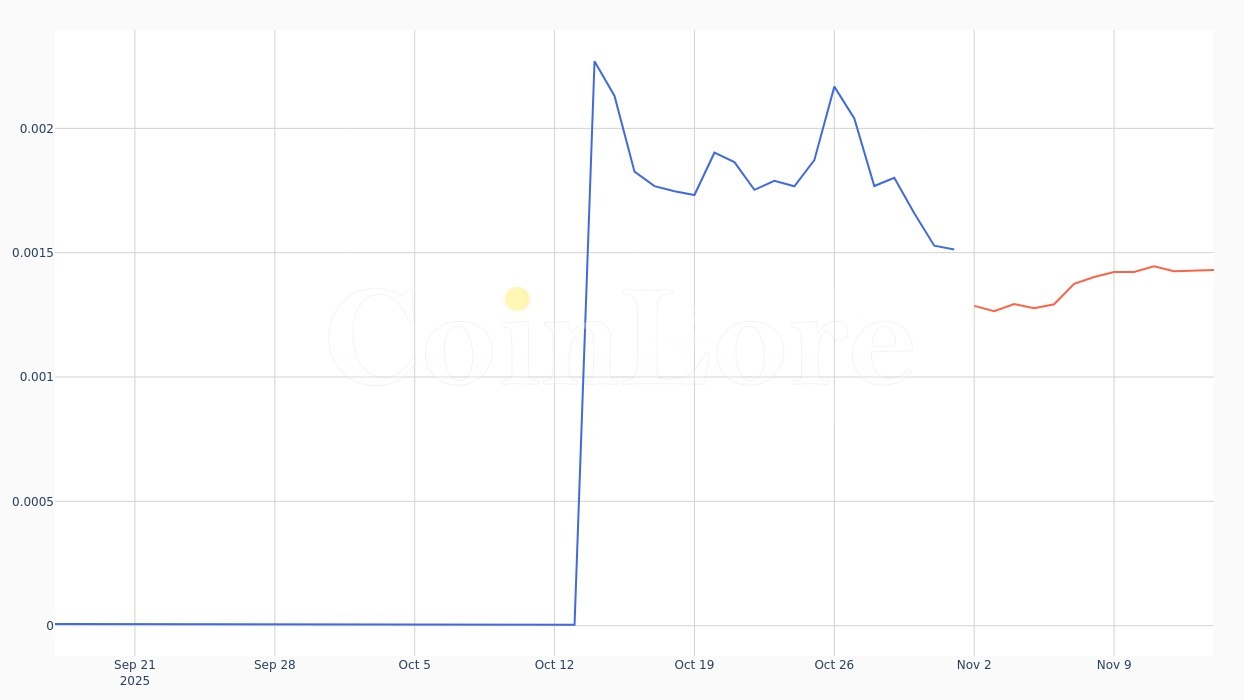 CHONKY short-term price prediction