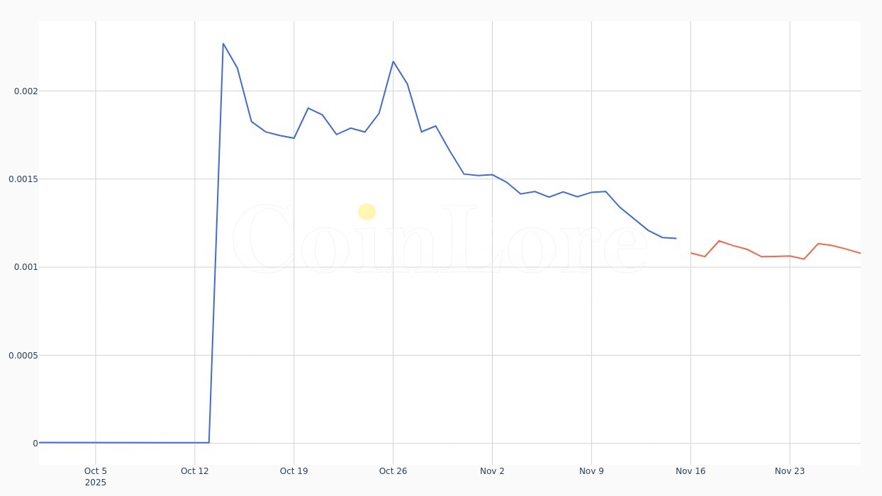 CHONKY short-term price prediction