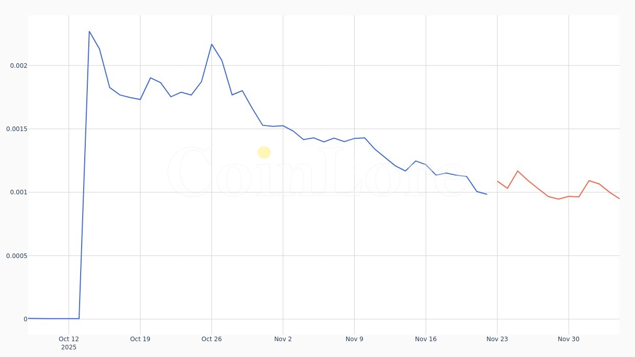 CHONKY short-term price prediction