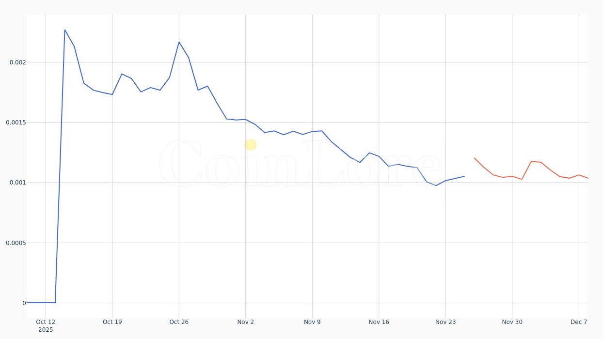 CHONKY short-term price prediction