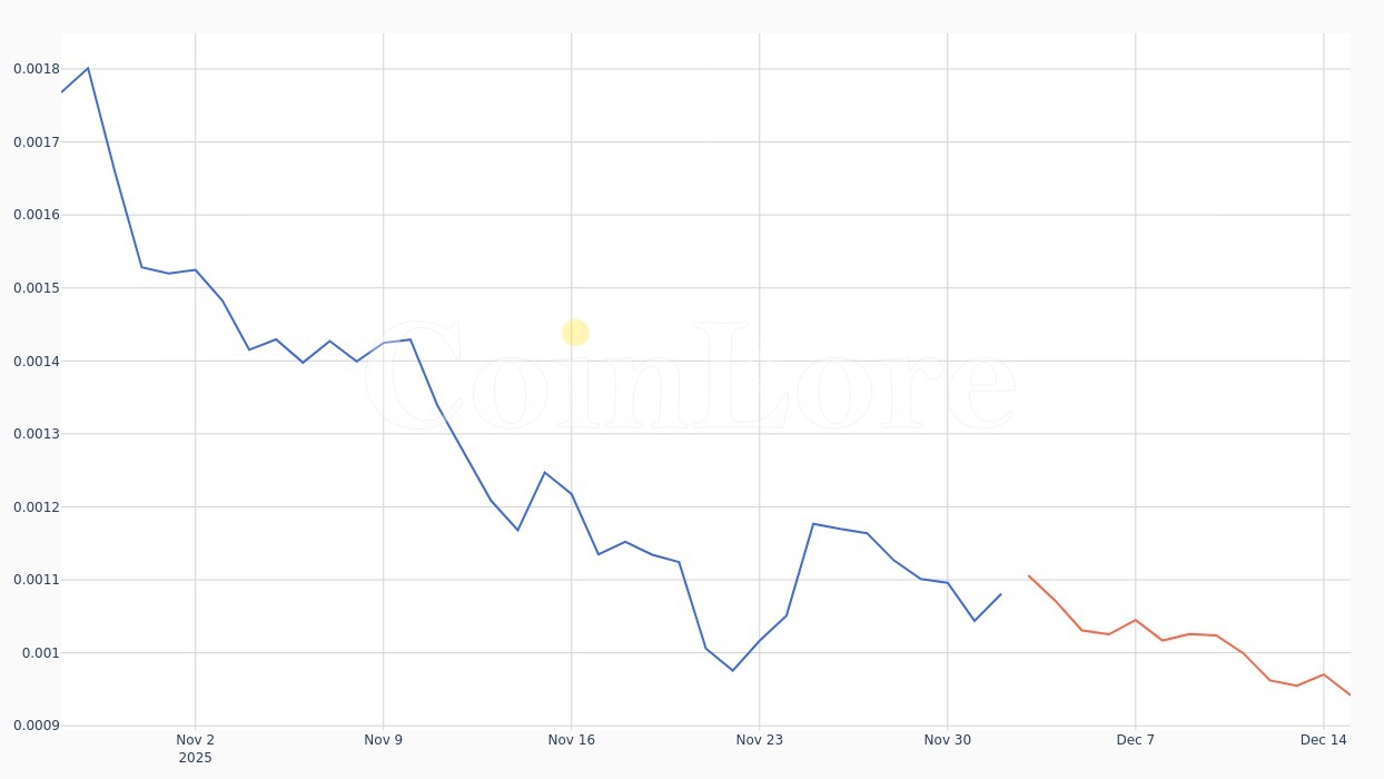 CHONKY short-term price prediction