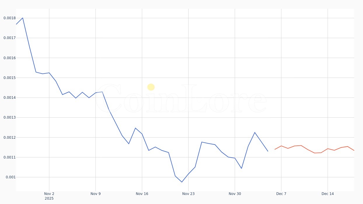 CHONKY short-term price prediction