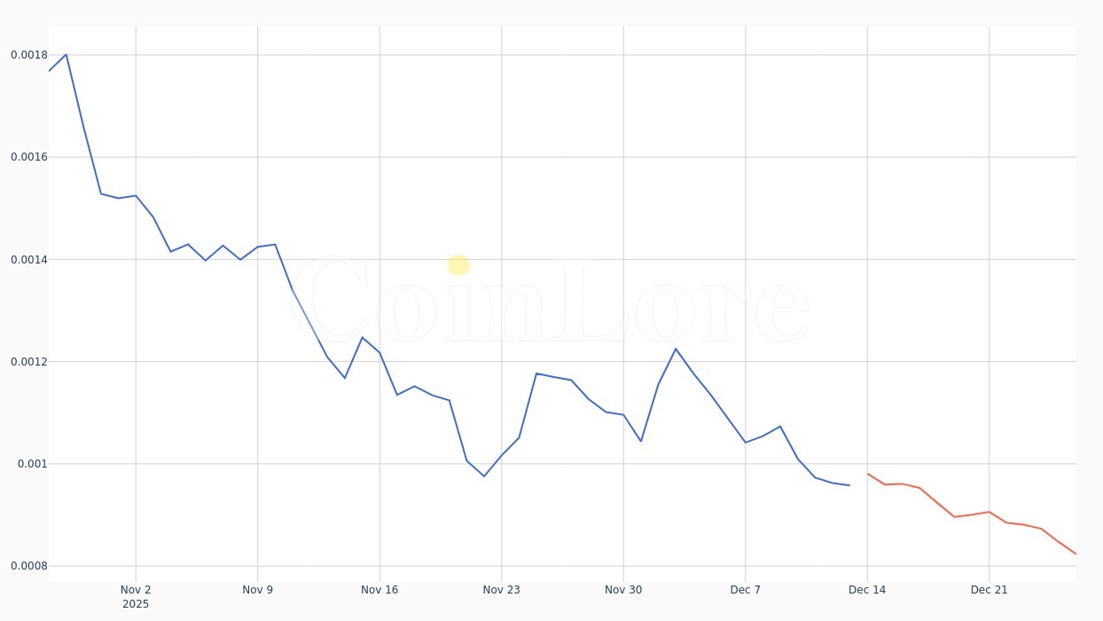 CHONKY short-term price prediction