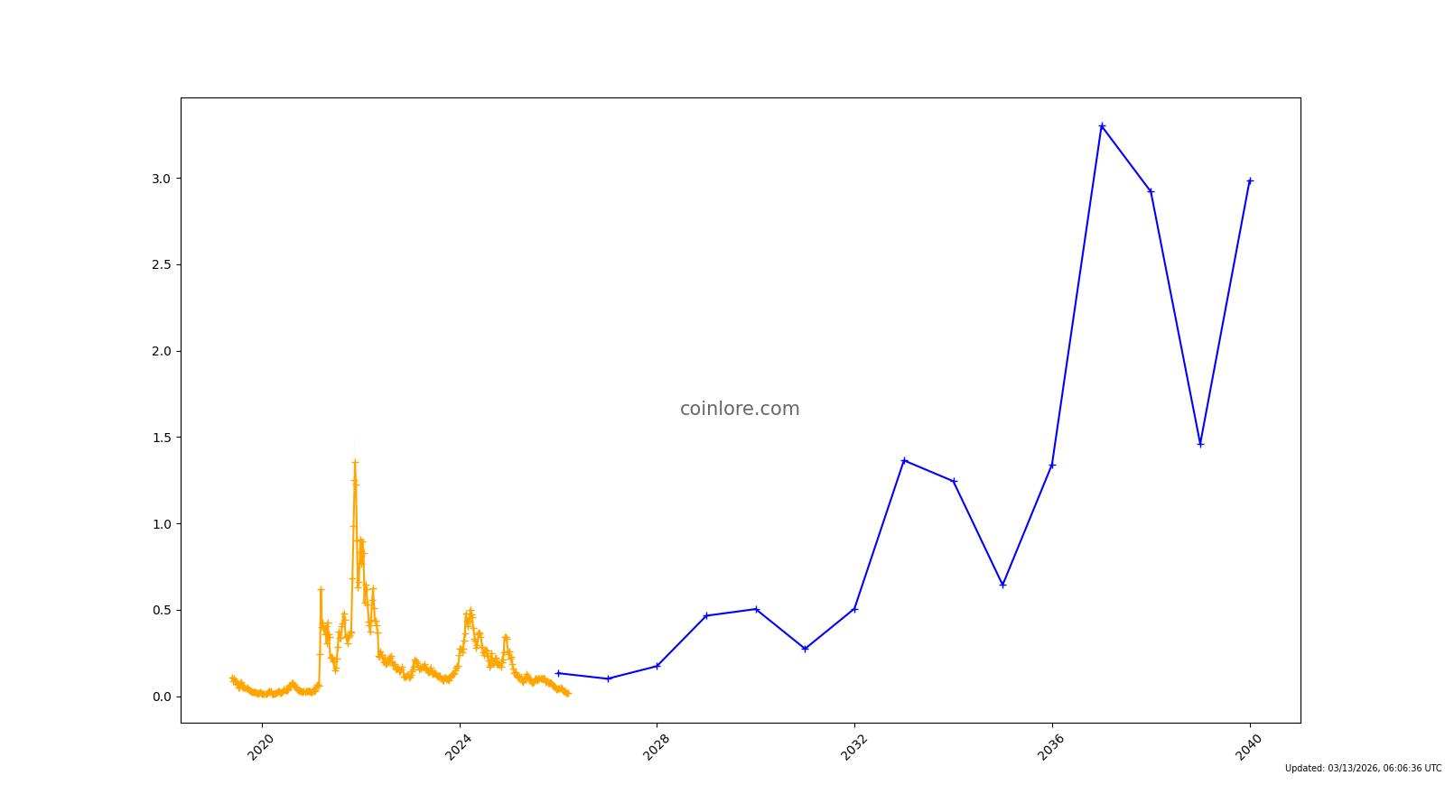 Chromia долгосрочные прогноз курса