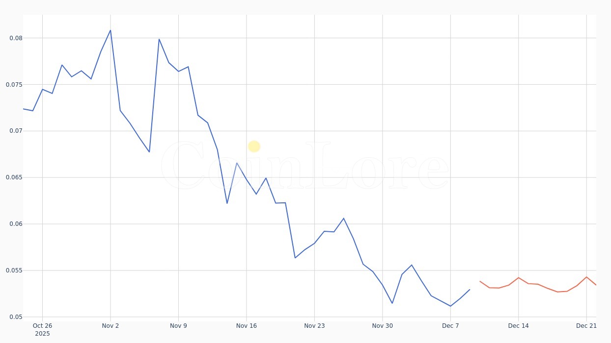 Predicción del precio a corto plazo de Chromia