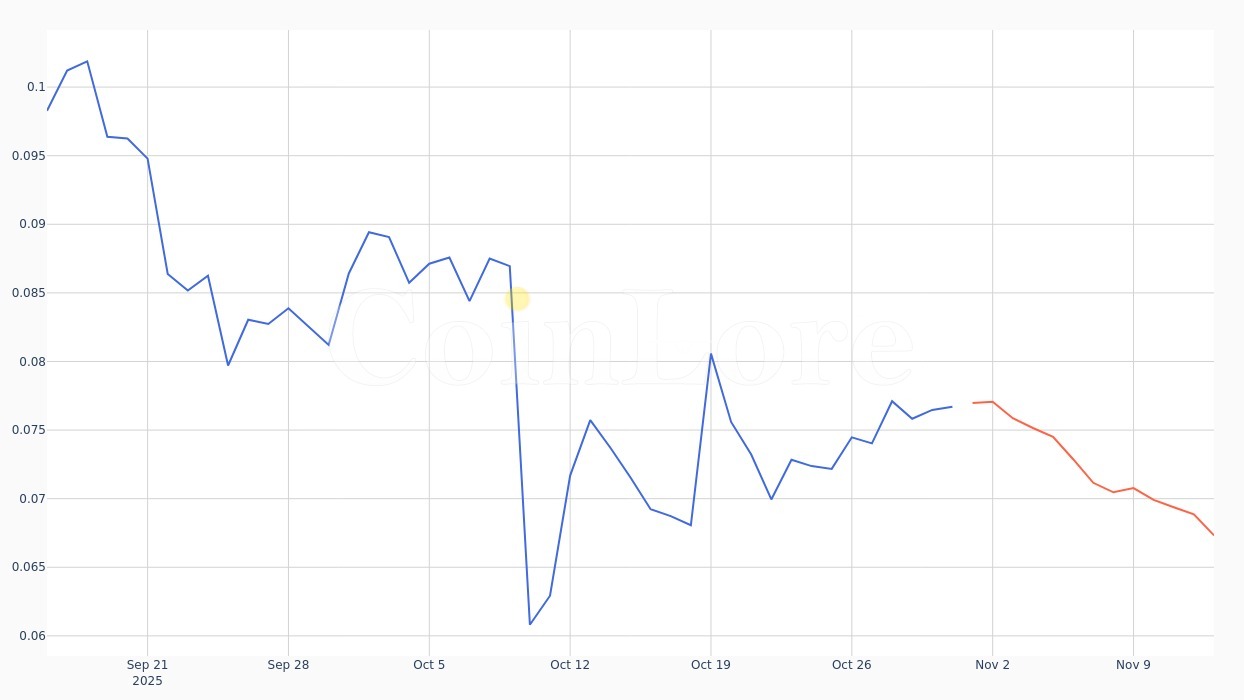 Chromia kısa vadeli fiyat tahmini