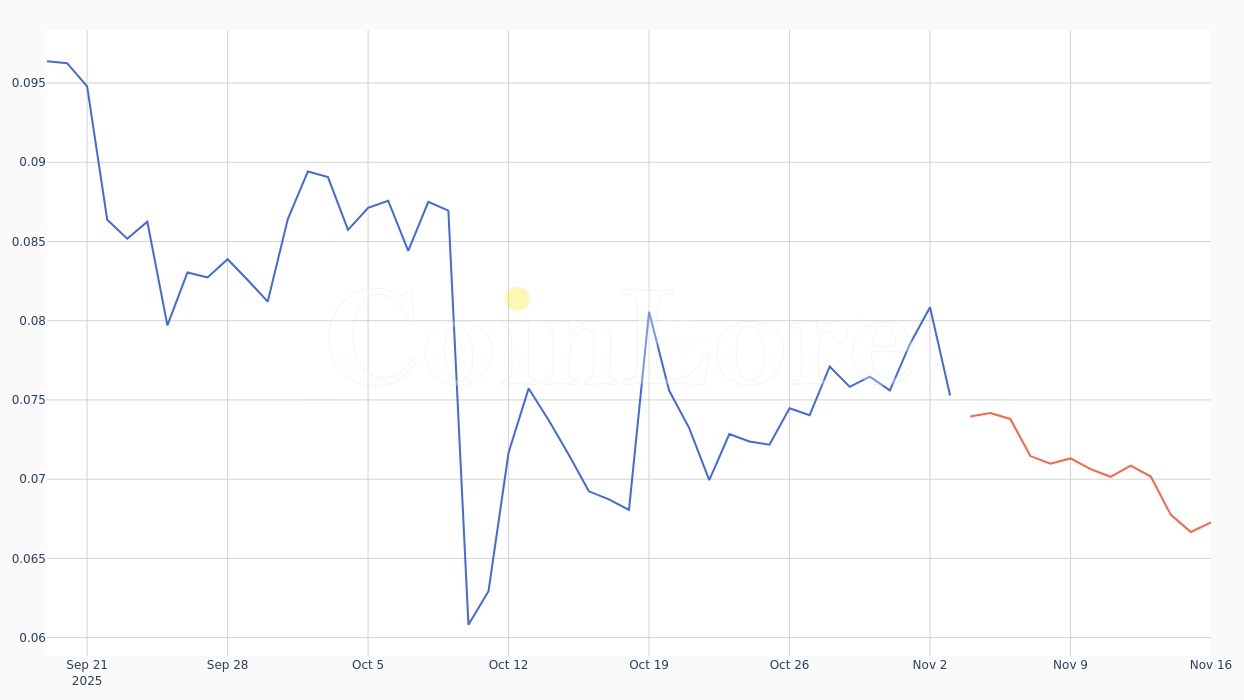Chromia short-term price prediction