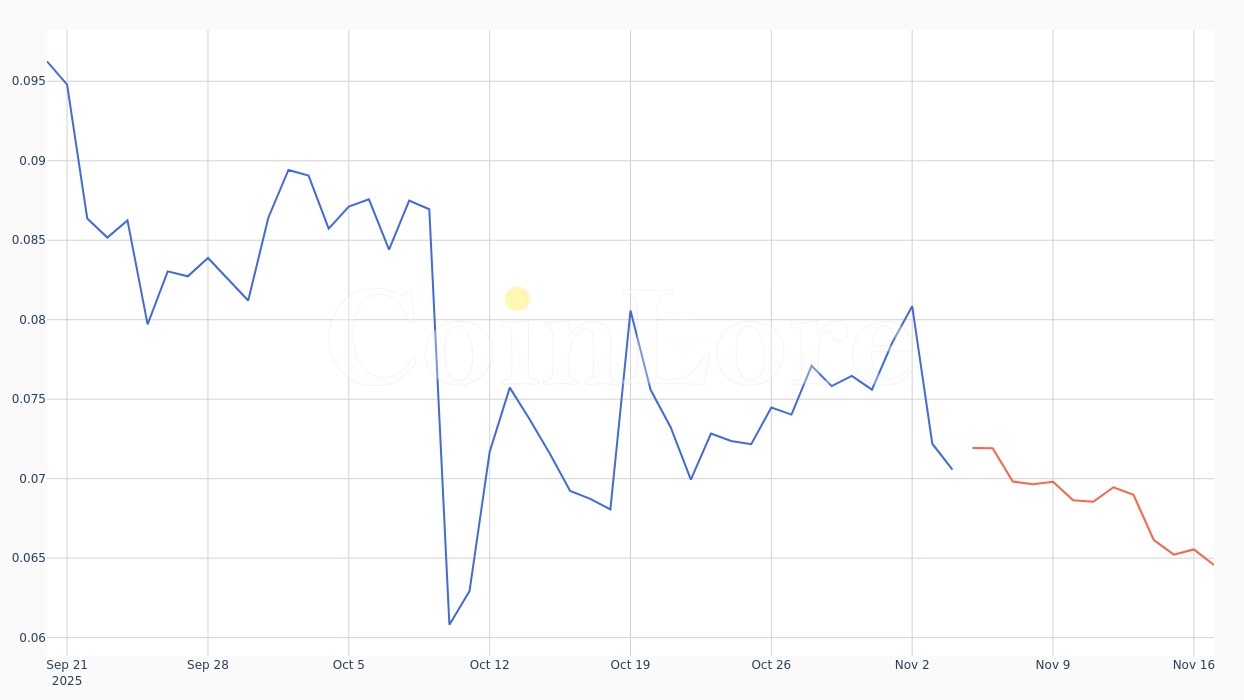Chromia kurzfristige Kurs prognose