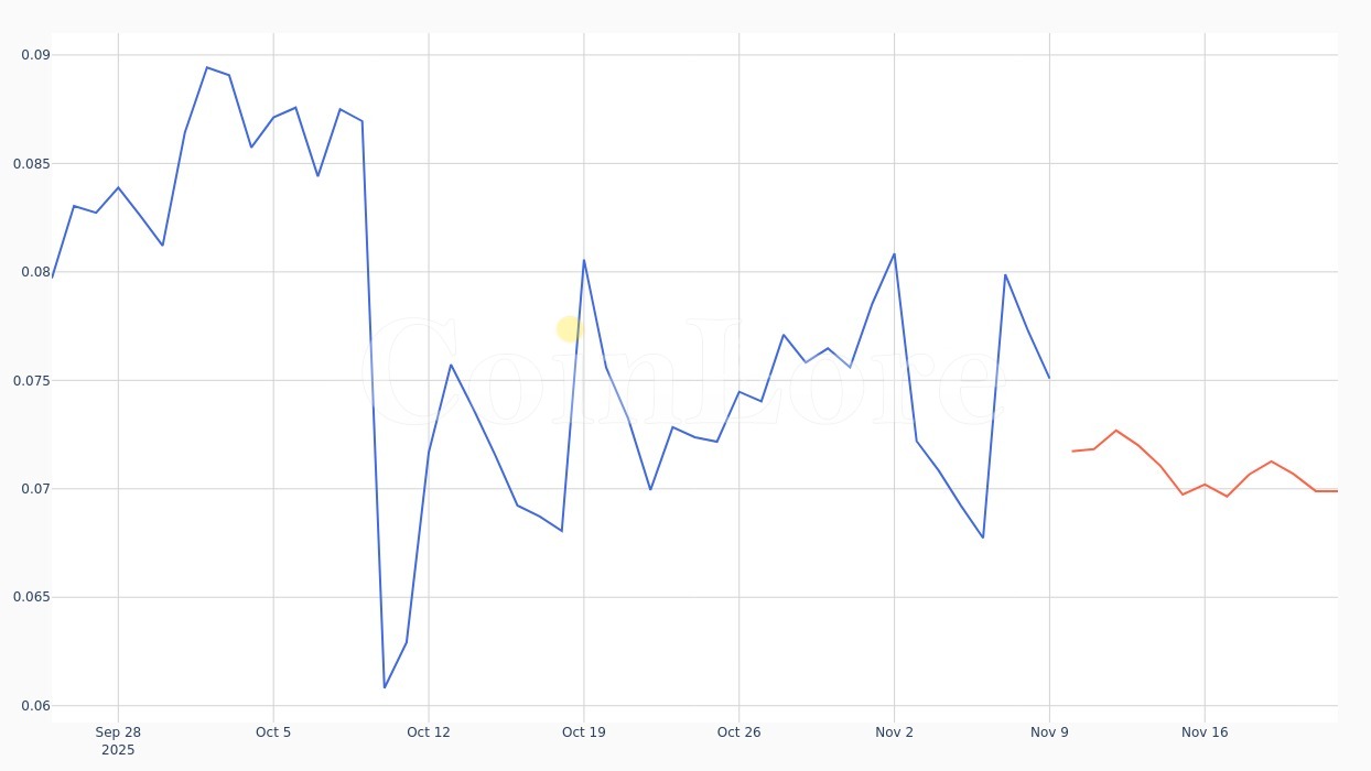 Predicción del precio a corto plazo de Chromia