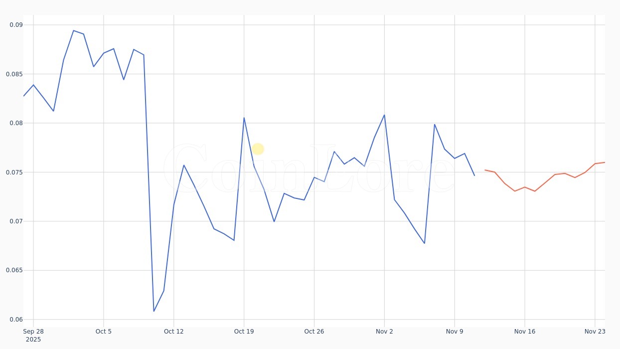 Chromia kurzfristige Kurs prognose
