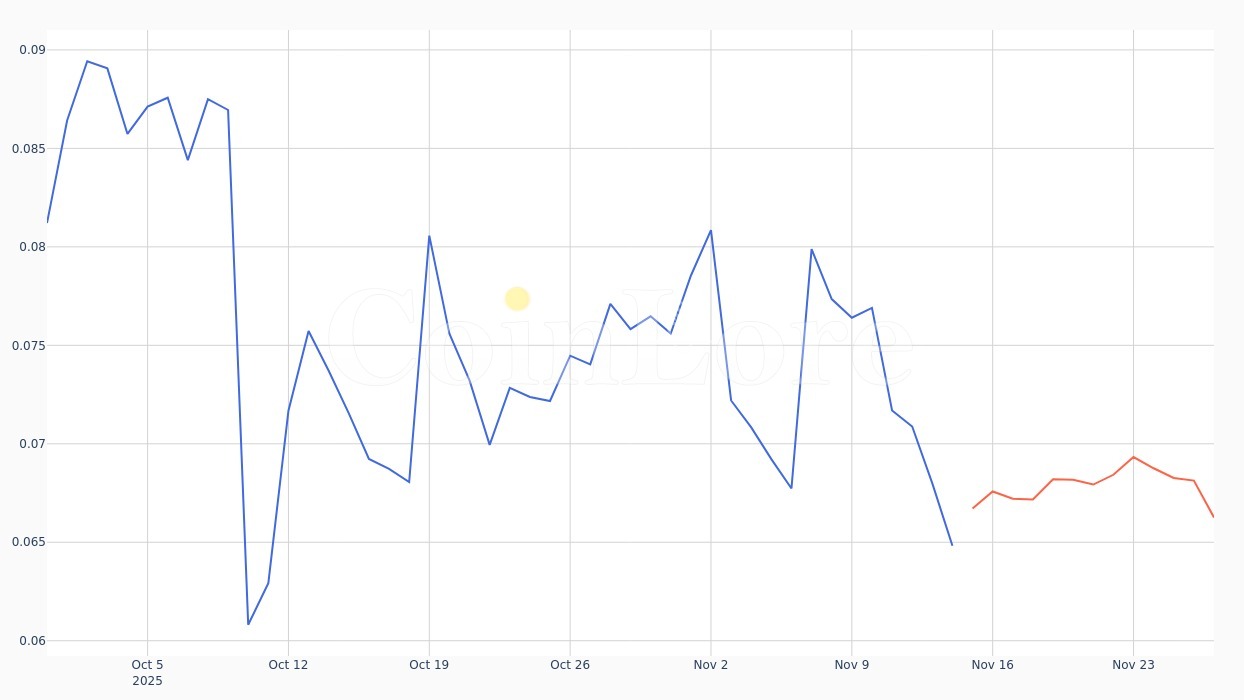 Chromia kurzfristige Kurs prognose