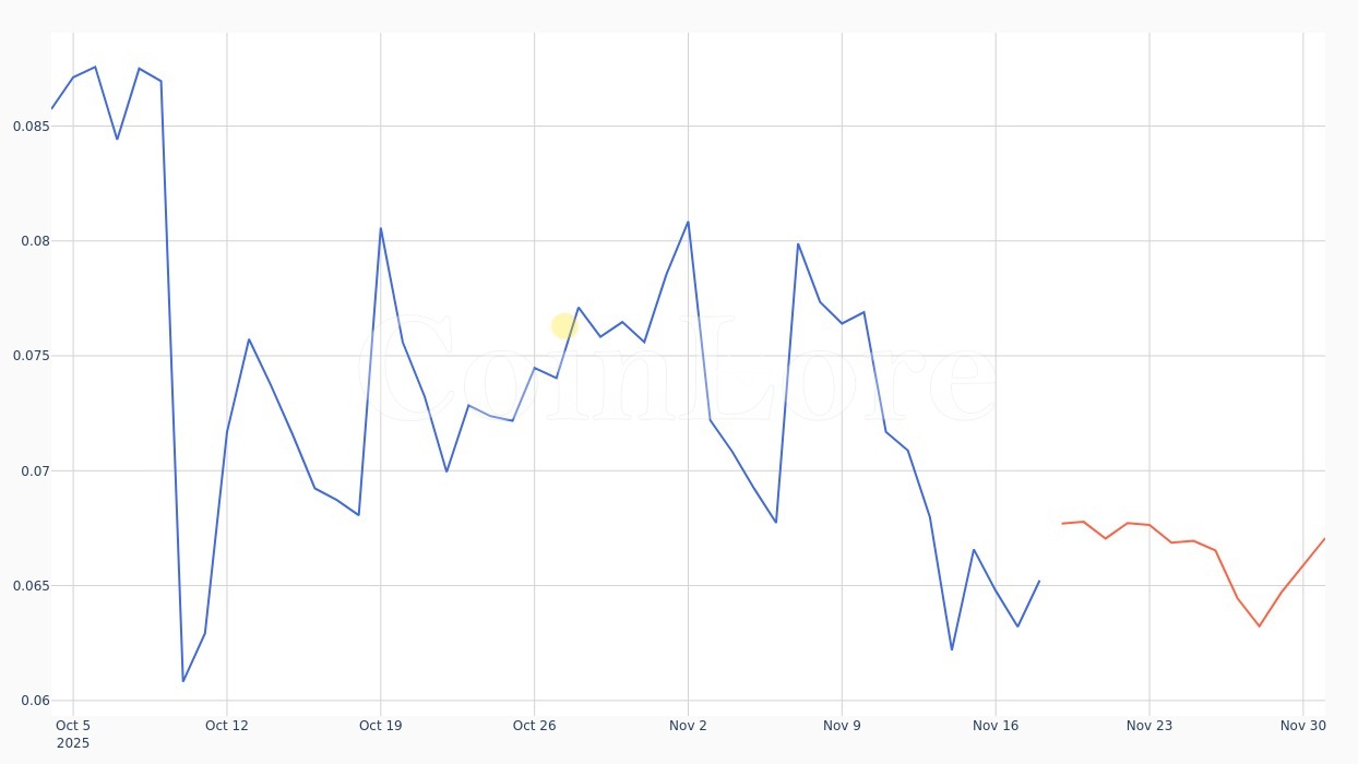 Chromia short-term price prediction