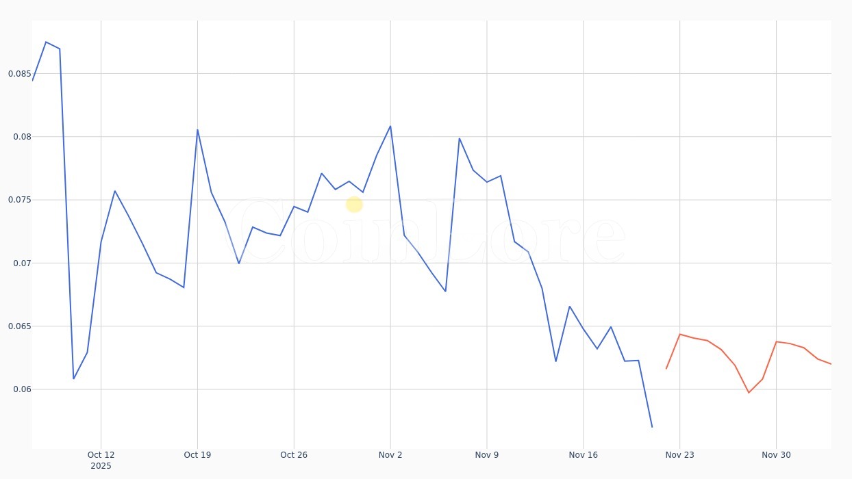 Chromia kurzfristige Kurs prognose