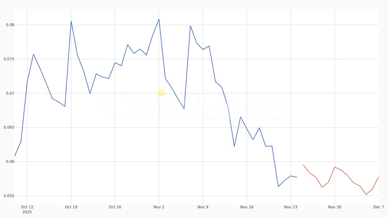 Chromia kurzfristige Kurs prognose