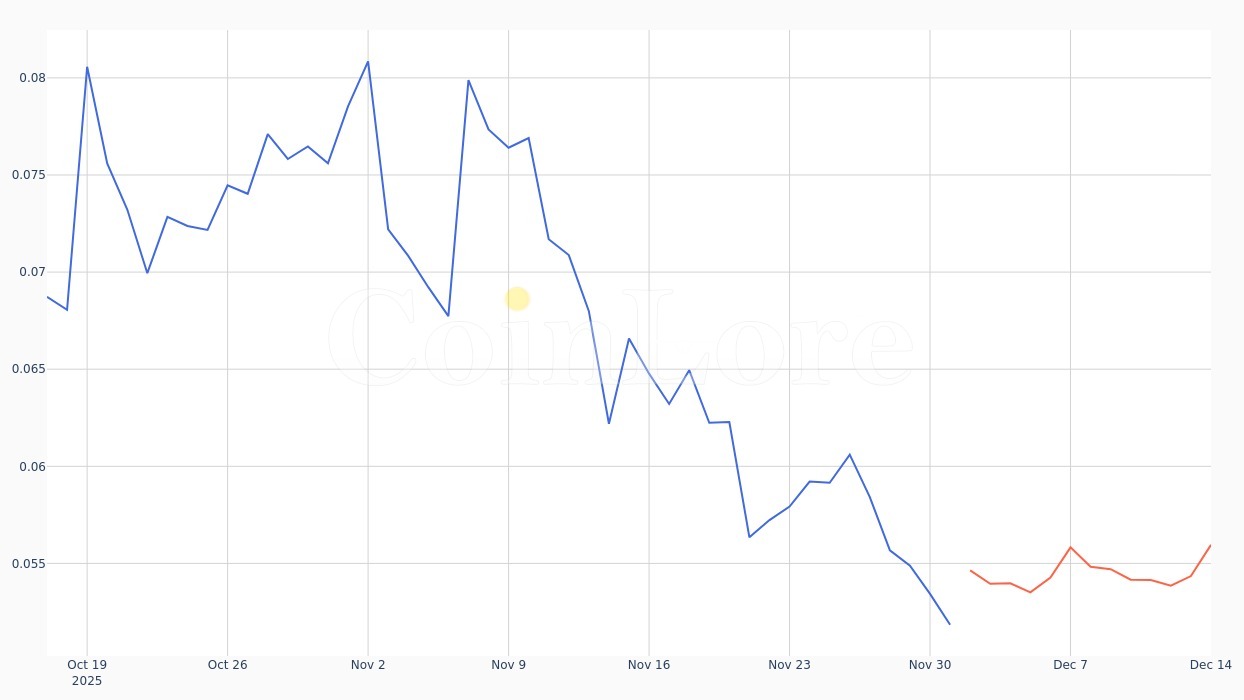 Chromia kurzfristige Kurs prognose
