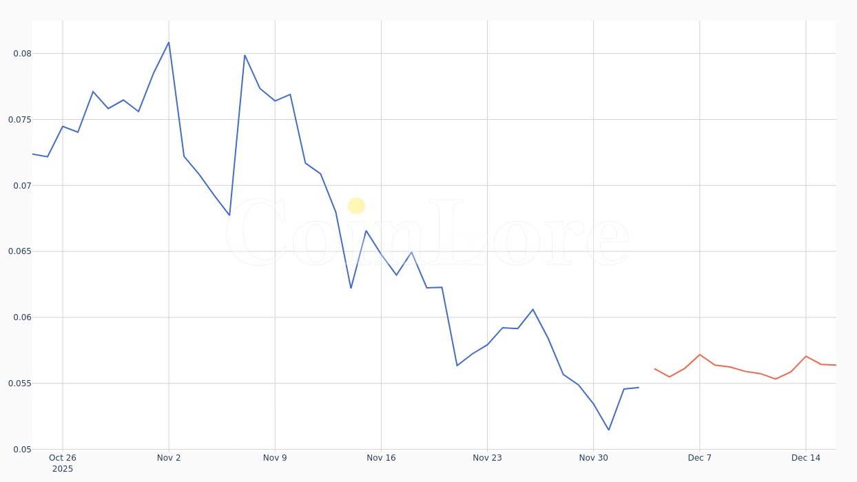 Chromia short-term price prediction