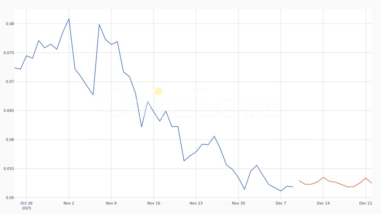 Predicción del precio a corto plazo de Chromia