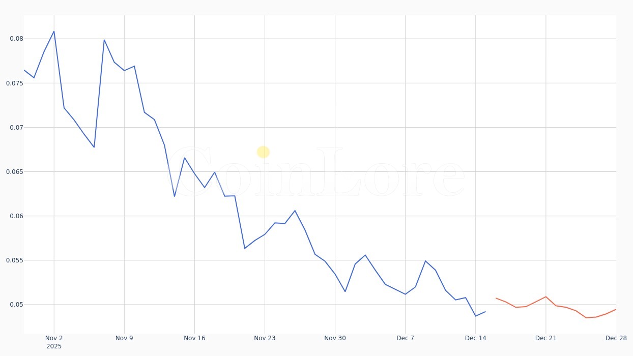 Chromia kısa vadeli fiyat tahmini