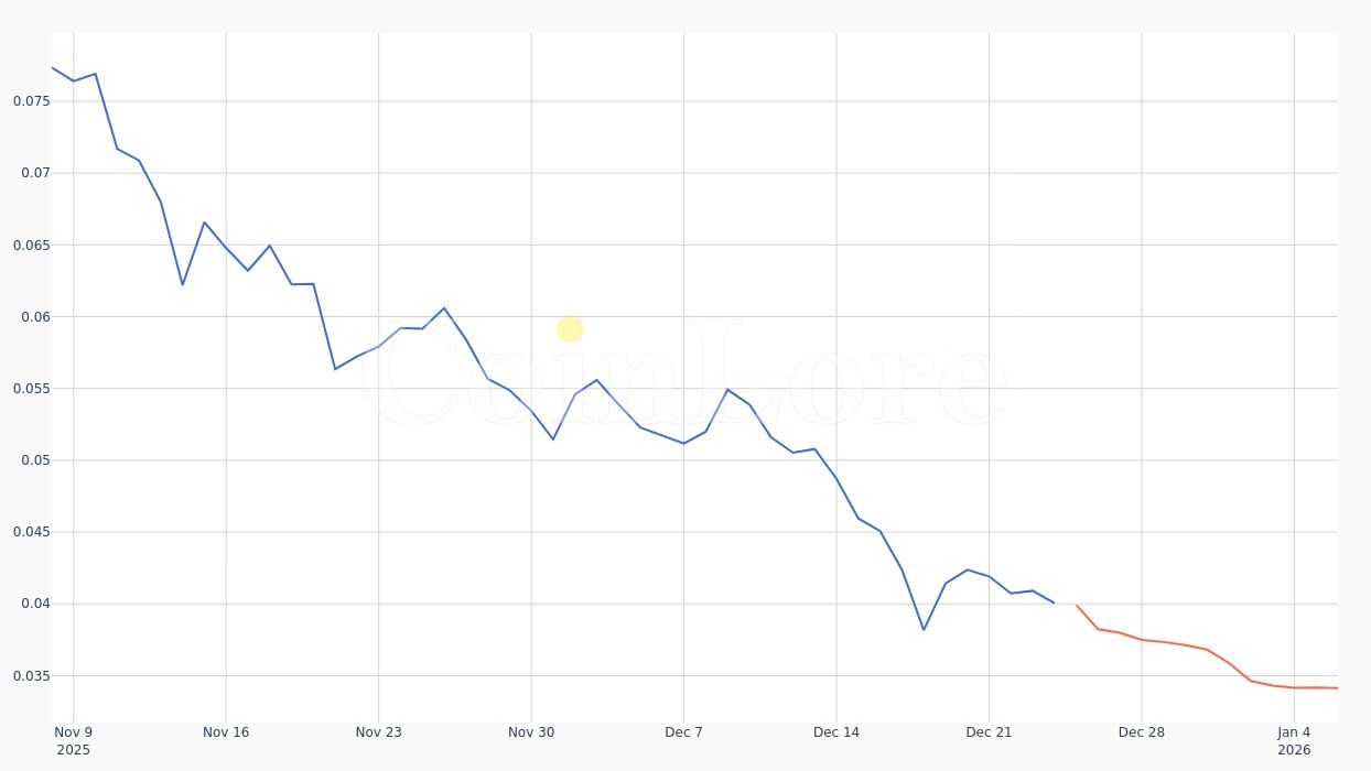 Predicción del precio a corto plazo de Chromia