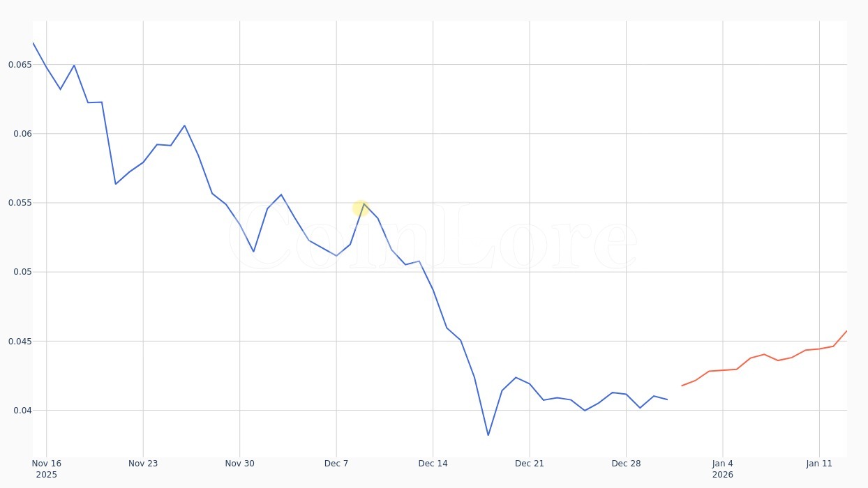 Predicción del precio a corto plazo de Chromia