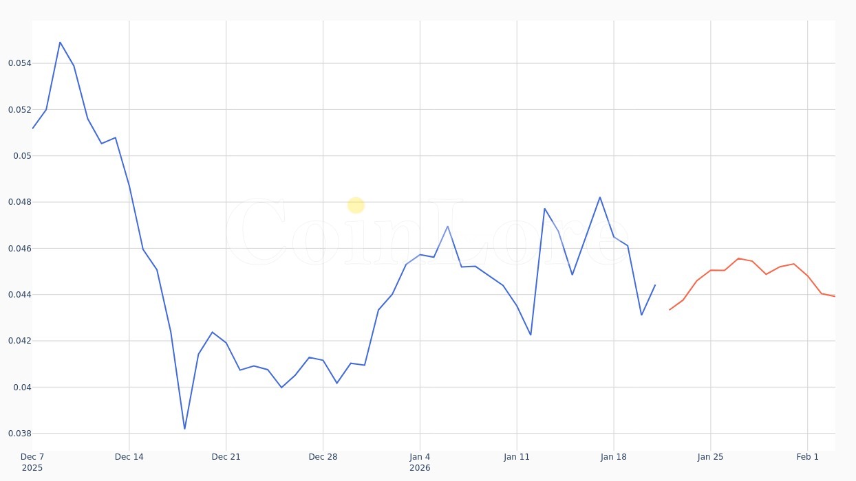 Predicción del precio a corto plazo de Chromia