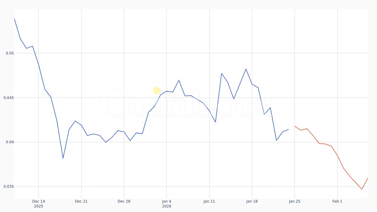 Predicción del precio a corto plazo de Chromia