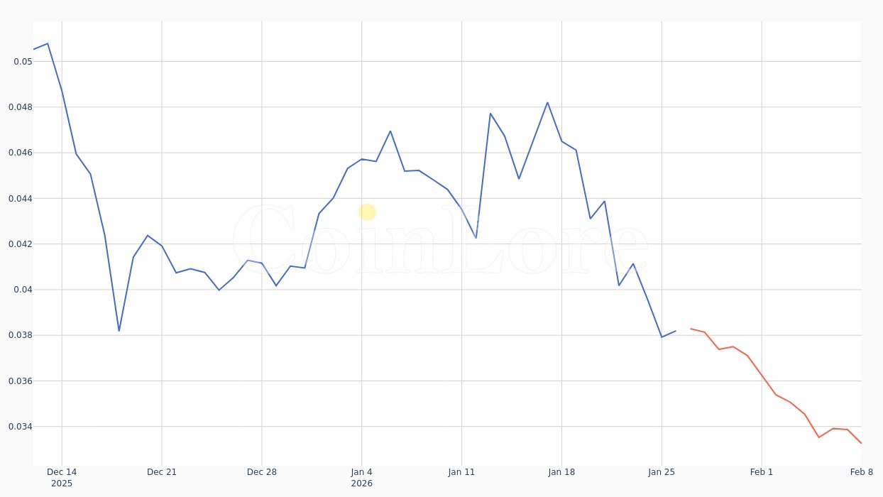 Chromia краткосрочный прогноз курса