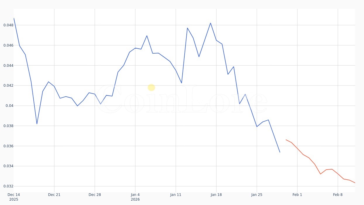 Chromia kısa vadeli fiyat tahmini