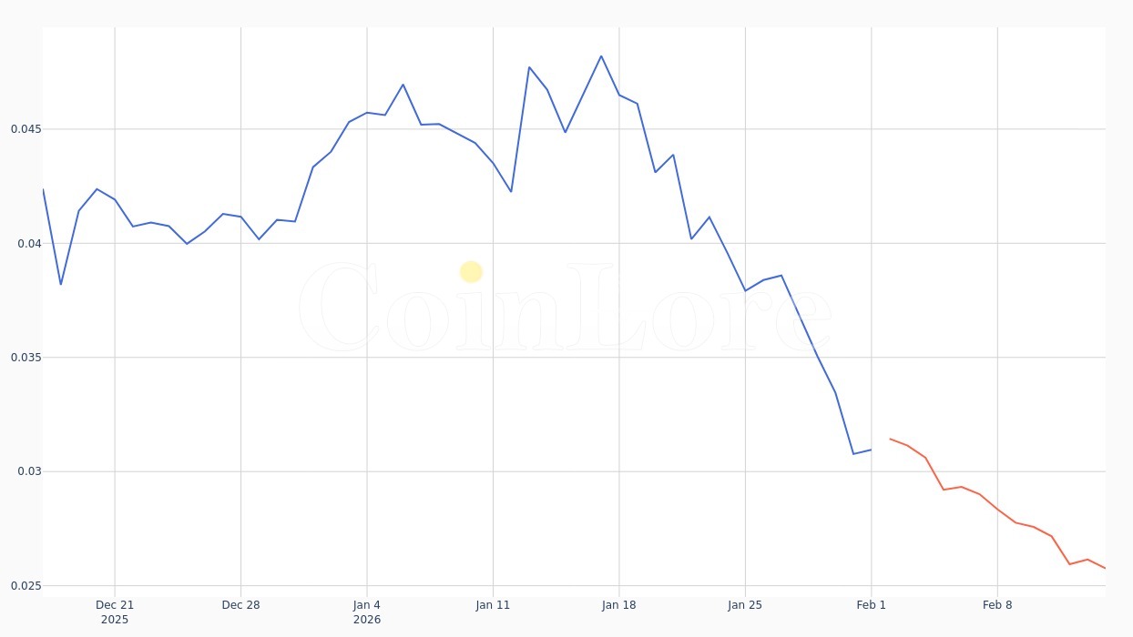 Predicción del precio a corto plazo de Chromia