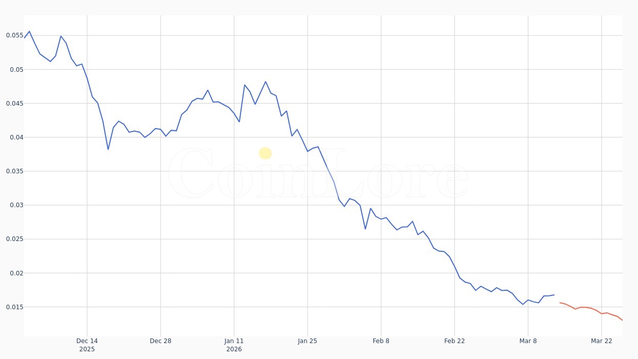 Chromia краткосрочный прогноз курса