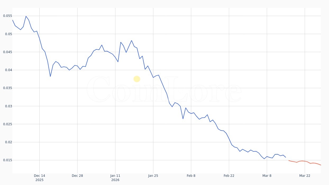 Chromia kısa vadeli fiyat tahmini