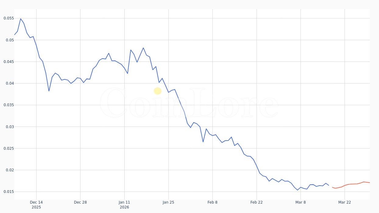 Predicción del precio a corto plazo de Chromia
