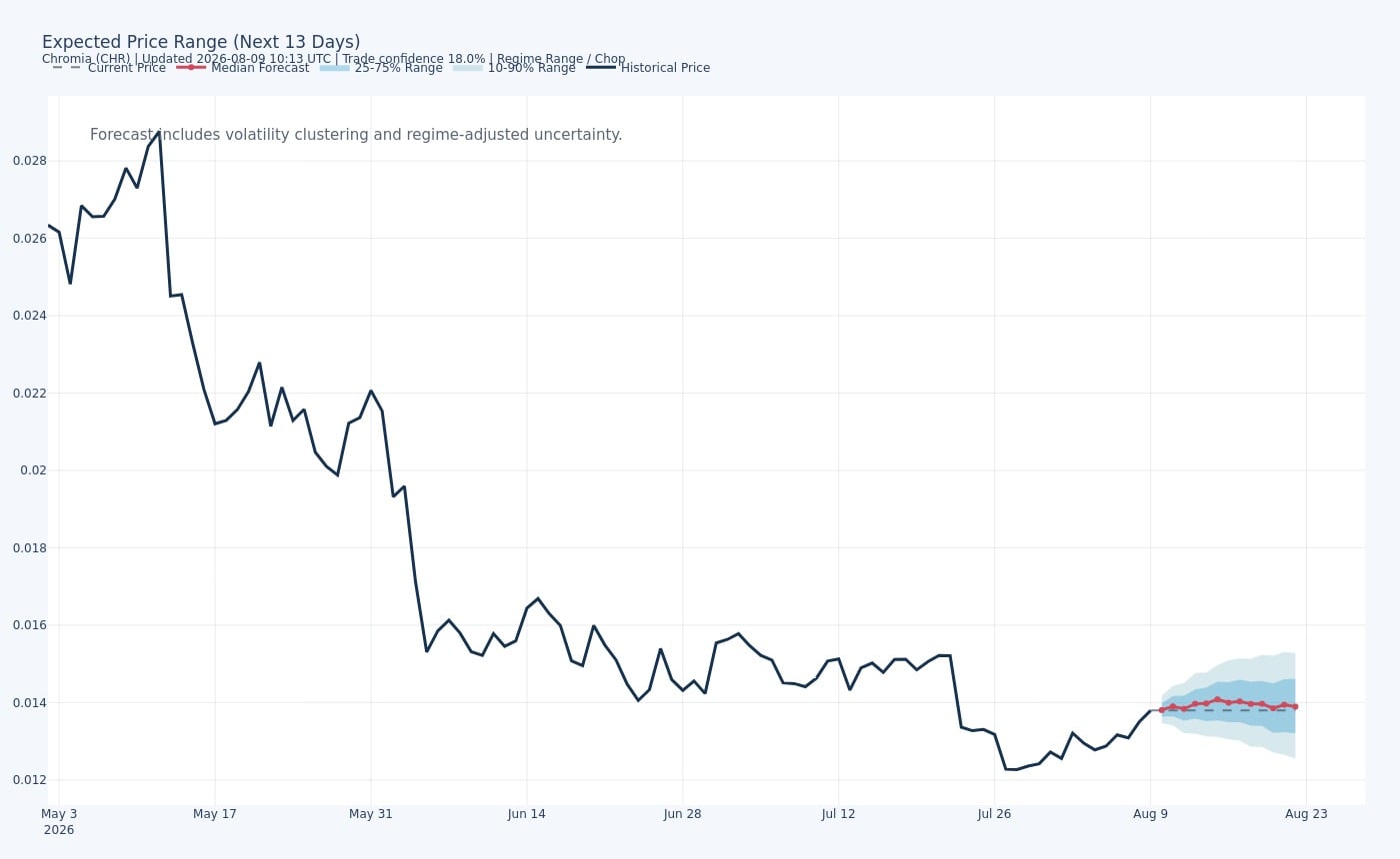 Chromia price forecast next 13 days with confidence range and prediction bands