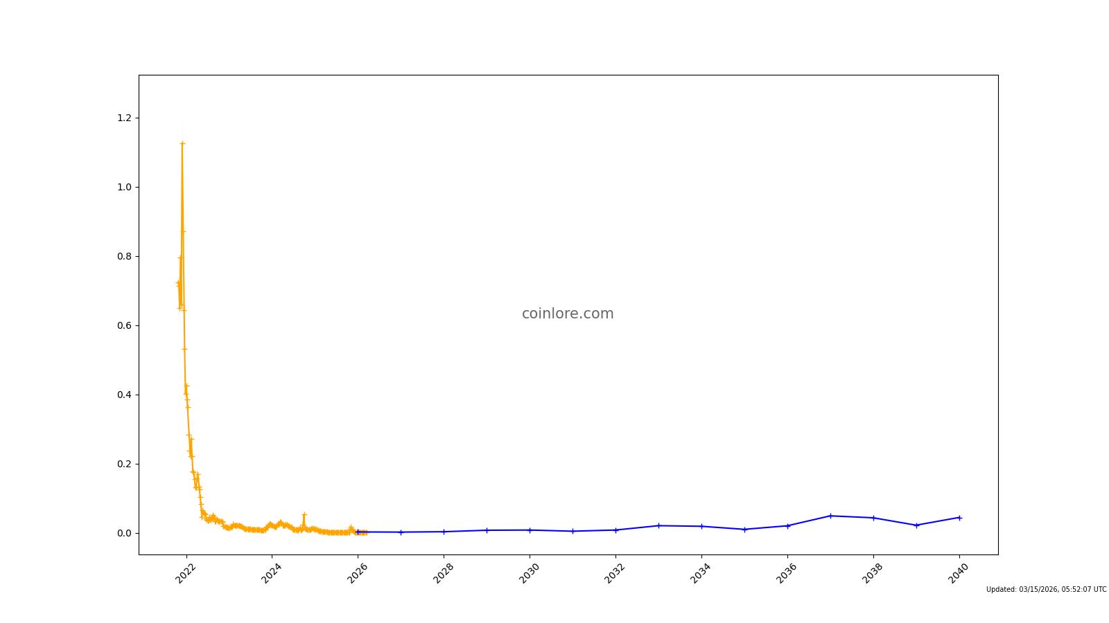 Predicción del precio de Chronicle a largo plazo