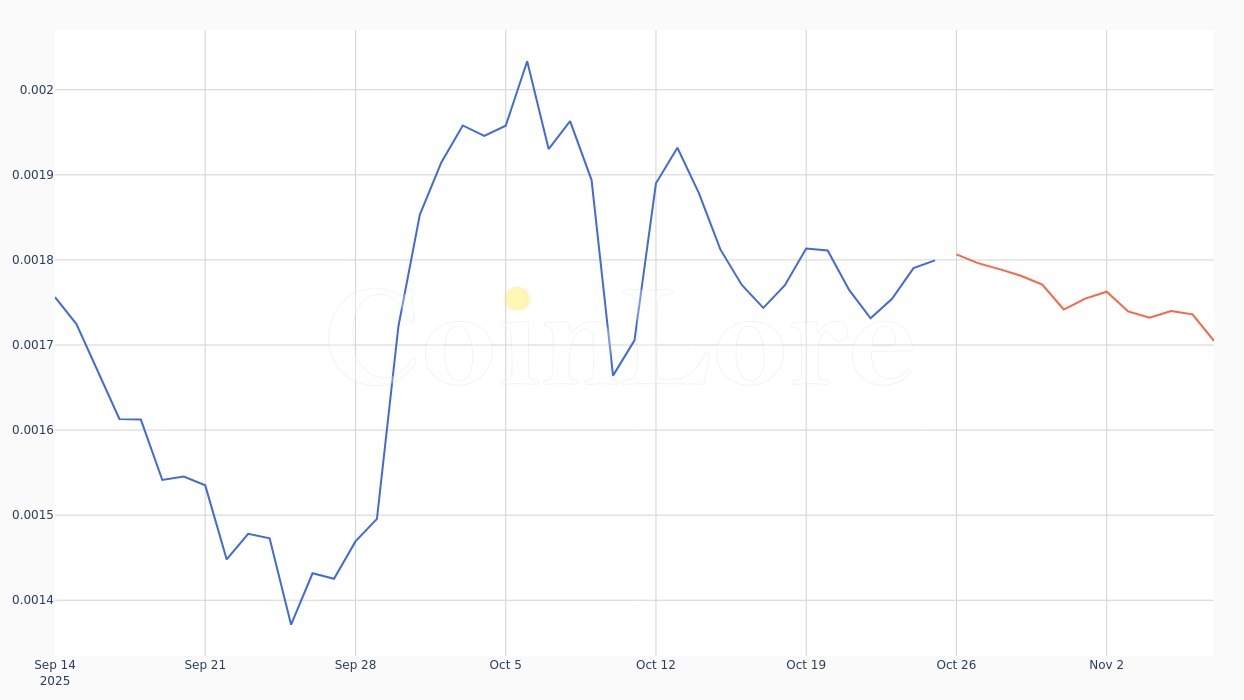 Chronicle kurzfristige Kurs prognose